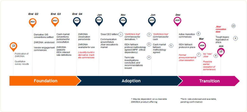 Article 1: JIBAR repapering – preparing you for success. - Cognia